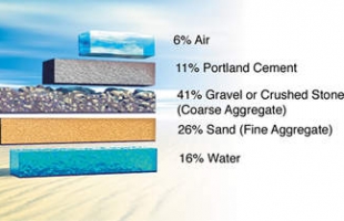 Concrete Basics | MICONCRETE